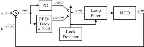 Proposed Carrier Recovery Loop Download Scientific Diagram