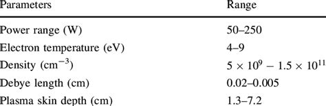 Range Of Variations Of Typical Plasma Parameter During The Expanding Download Scientific
