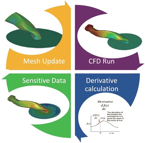 Ansys Fluent Adjoint Solver技术案例 Ansys Cfd 应用案例 应用中心 莎益博工程系统开发（上海）有限公司