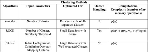 Table I From Design Of A Fuzzy Logic Based Categorical Text Clustering Algorithm For Information