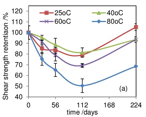 Mechanical Testing Experimental Data Download Scientific Diagram