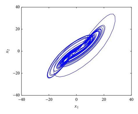 Chaotic Attractors In The Fractional Order Chen System With α 095 Download Scientific