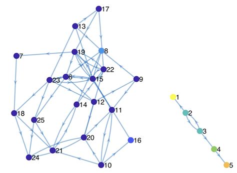 Digraph G Under Consideration Strongly Connected Components Are Marked