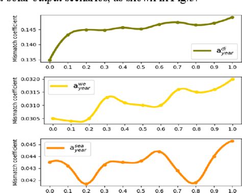 Figure From Multi Temporal Flexibility Requirement Evaluation Considering The Correlation Of