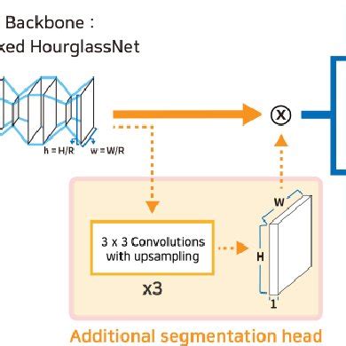 The Architecture Of Centernet Download Scientific Diagram