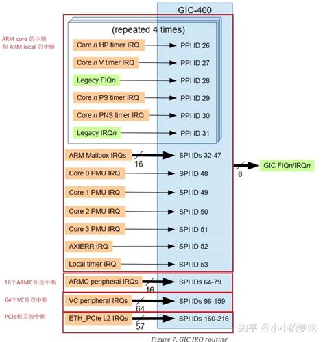 014 Arm64上的gic 400gicv2 知乎