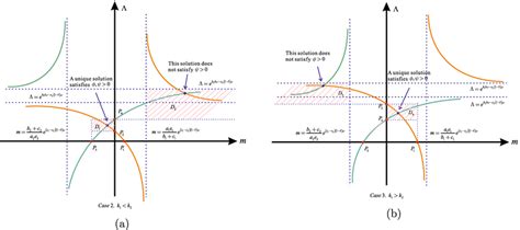 A B The Distribution Of The Unique Solution In Cases 2 And 3 Respectively Download
