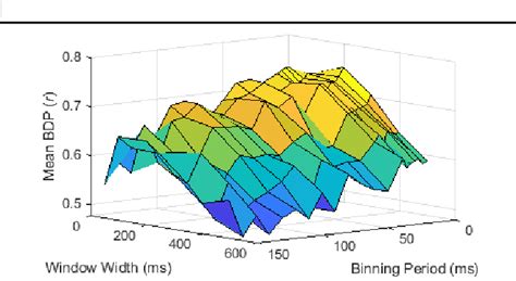 Surface Plot Of Mean Behavioral Decoding Performance As A Function Of