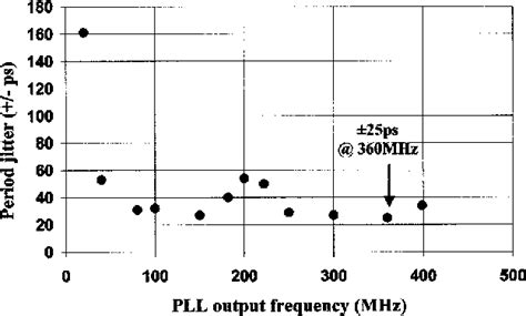Figure 12 From A Low Jitter 1 9 V Cmos Pll For Ultrasparc