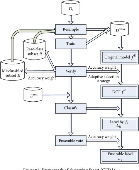 figure 1 from a dynamic ensemble framework for mining textual streams