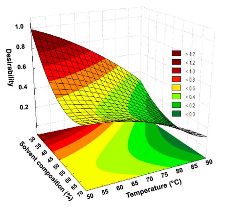 Surface Profile Using Overall Desirability As Response Download Scientific Diagram
