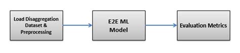 the proposed e2e ml based unified architecture for nilm download