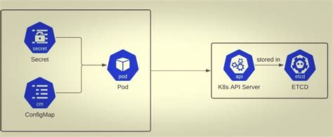 Abdirahman Ismail On Linkedin Kubernetes Configmaps Secrets Devops