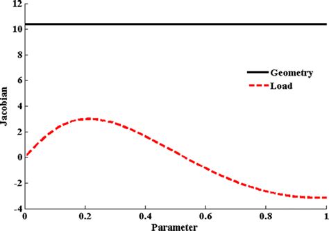 The Variation Of Jacobian With Respect To B Spline Parameter For