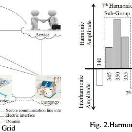 Conceptual Model Of Smart Grid Download Scientific Diagram
