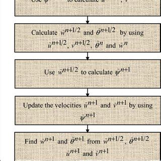 A Flow Chart Of Pseudo Transient Approach Download Scientific Diagram