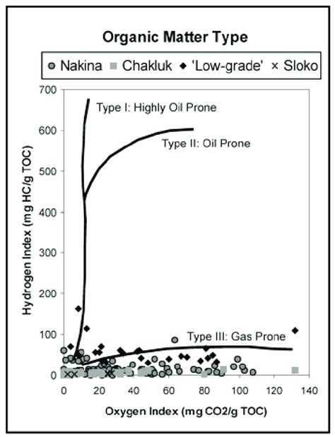 plot of hydrogen index versus oxygen index for samples from the nakina