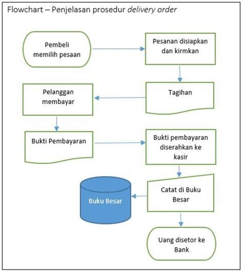 Sop Restoran Rumah Makan Format 6 Contoh Lengkap Artofit Sop Restoran Rumah Makan Format 6 Contoh Lengkap Artofit