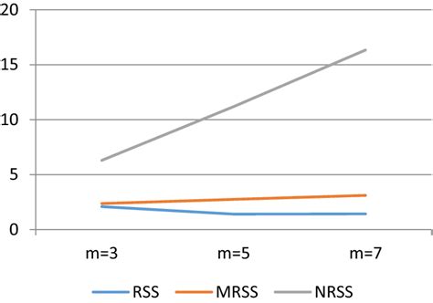 Efficiencies Of The Estimators Based On Rss Mrss And Nrss At Download Scientific Diagram