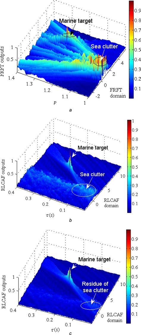 Sea Clutter Suppression And Micromotion Marine Target Detection Via Radon‐linear Canonical