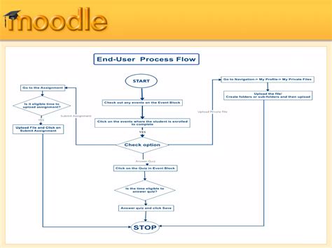 Moodle Learning Management System Pdf