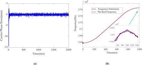 Figure 8 From Design And Validation Of A Cascading Vector Tracking Loop
