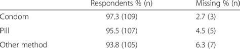 Rate And Missing Values For Contraception At Last Intercourse Among