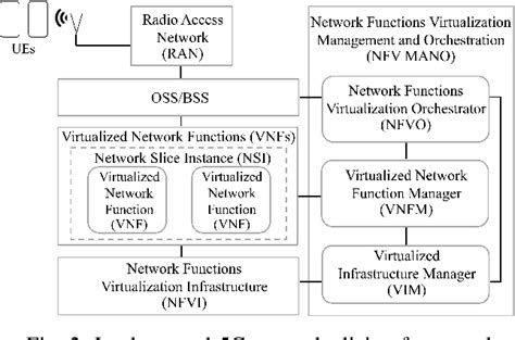figure 2 from implementation of 5g network slicing using open source
