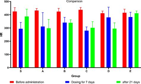 The Figure Showing The HR Before Administration Blue Bar Graph HR Of Download Scientific