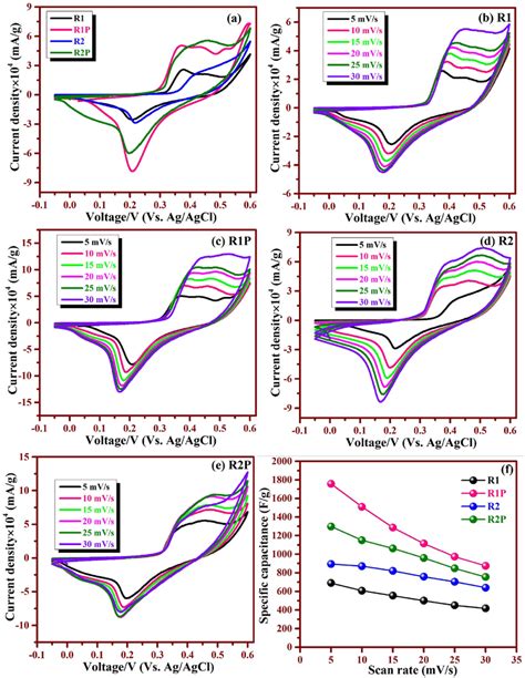 a cv loops 5 mv s for r1 r1p r2 r2p b e cv profile by varying scan download scientific