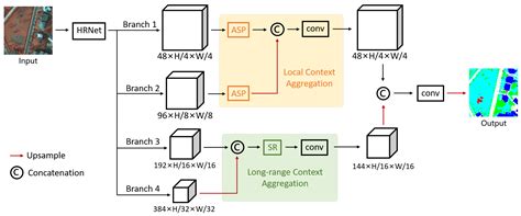 Multi Scale Context Aggregation For Semantic Segmentation Of Remote Sensing Images