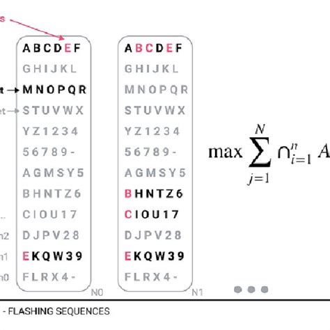 typical character spelling session for n flashing sequences of