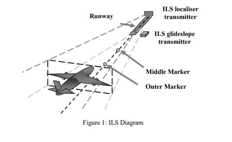 Eng3036 Developing A Mathematical Model Of The Lateral Dynamics Of An Aircraft Approaching