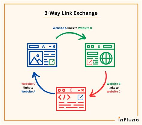 Backlink Exchange In SEO Is It Legal Is It Safe Is It Effective