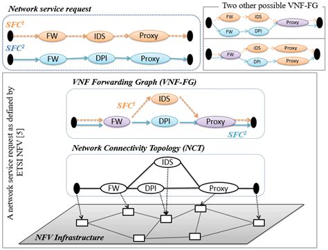 Network Function Virtualization Graphs Download Scientific Diagram