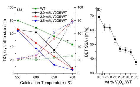 Calcination Temperature Dependence Of A Specific Surface Area Lines Download Scientific