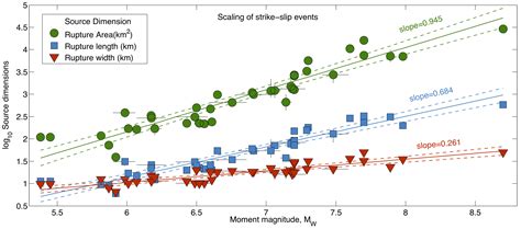 Scaling Of Earthquake Source Parameters