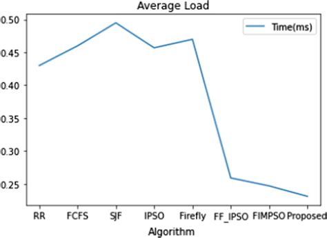 Analysis Of The Proposed And Existing Methods In Terms Of Average Load Download