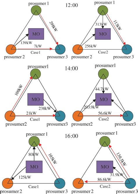 Energy Free Full Text Peer To Peer Energy Trading Method Of Multi Virtual Power Plants Based