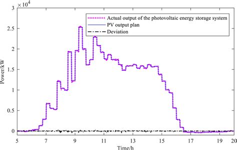 The Curve Of The Pv Energy Storage System Error Curve And The Error Of Download Scientific