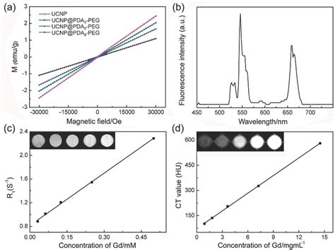 Magnetization Applied Magnetic Field Curves Of Nagdf4 Yb3 Download Scientific Diagram