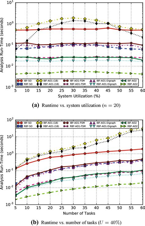 The Analysis Runtimes Of Approximate Analysis Methods With Type Iii