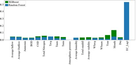 Feature Importance Identification Using Rf And Xgboost Methods With All Download Scientific