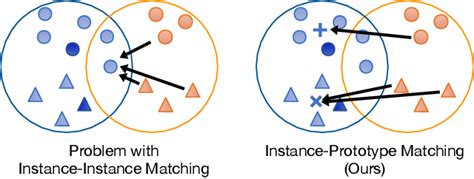 Figure 3 From Prototypical Cross Domain Self Supervised Learning For Few Shot Unsupervised