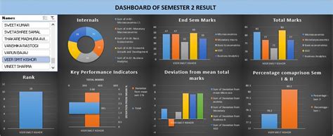 smit veer on linkedin visualizations businessanalytics datascience