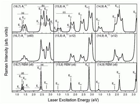Resonant Raman Intensity Of The Rbm And The A1 G Modes Of Single Walled Carbon Nanotubes