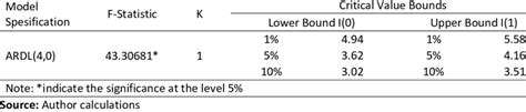 Bound Test Of Cointegration Results Download Scientific Diagram