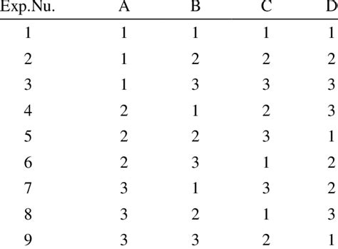 Taguchi L9 Orthogonal Array 4 Parameters 3 Levels Download
