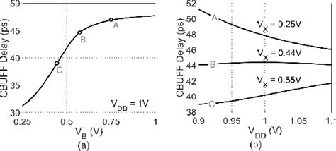 Figure 1 From Supply Insensitive Digitally Controlled Delay Lines For 3 D Ic Clock