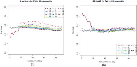 A Brier Score B Relative Operating Characteristic Roc Area Under